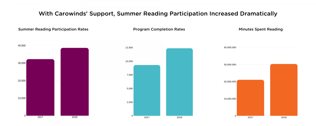 The Thrill of Reading all Summer | Charlotte Mecklenburg Library Foundation